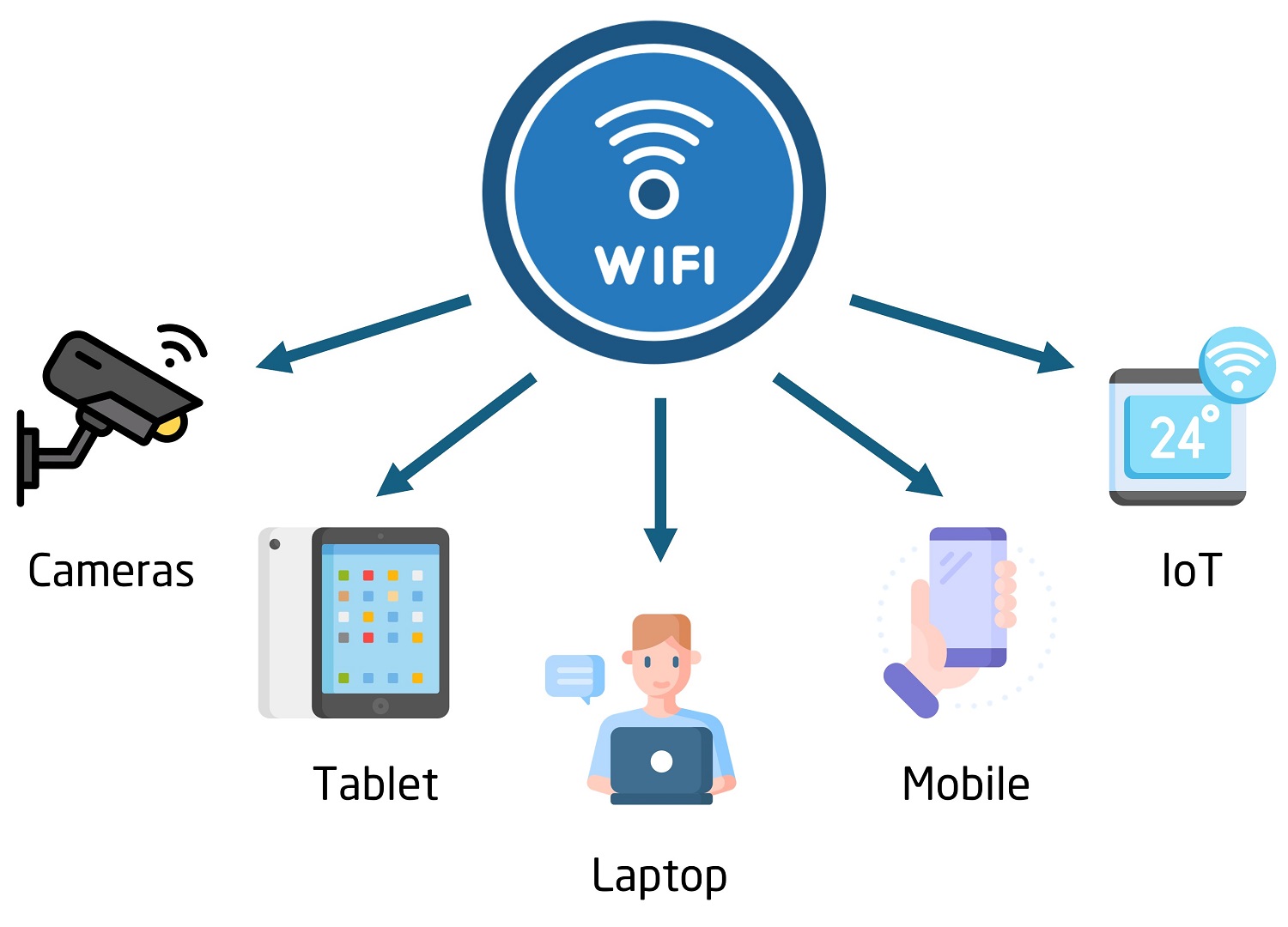 Business WiFi Networks - Reliable & Secure Wireless | Microtalk